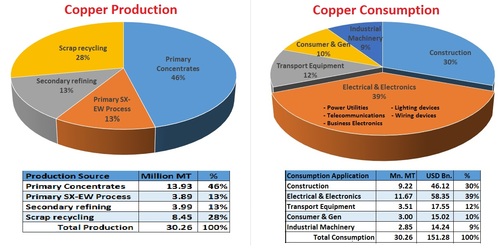 Global Copper Production and Consumption - Bayt.com Specialties